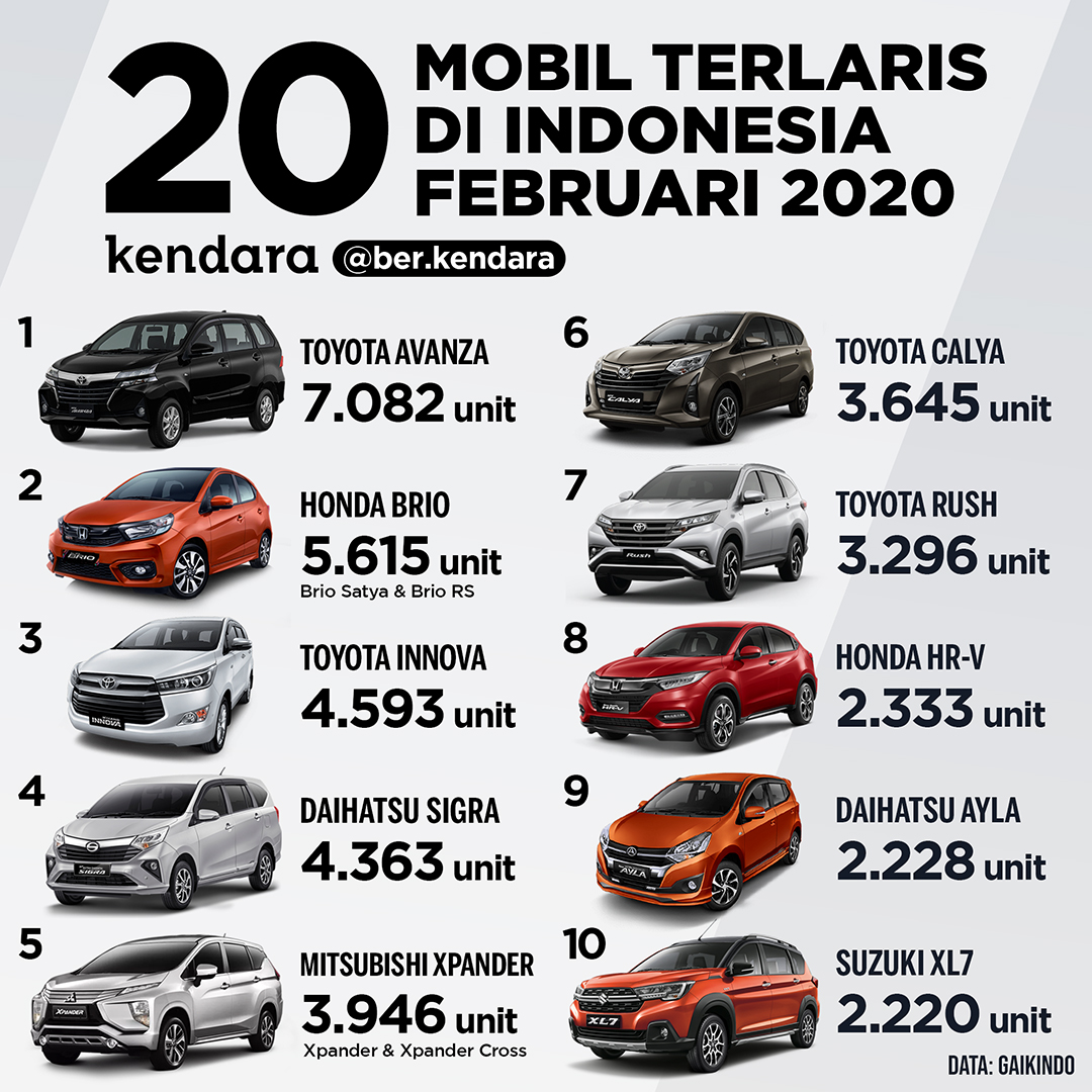 Penjualan Mobil Indonesia Februari 2020: Suzuki XL7 Masuk Top 10, Kia ...