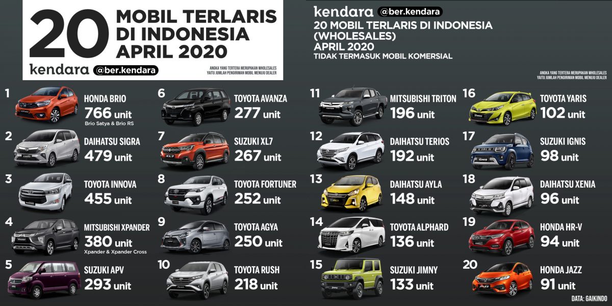 Penjualan Mobil Indonesia April 2020: Efek COVID, Anjlok 89,7 Persen ...